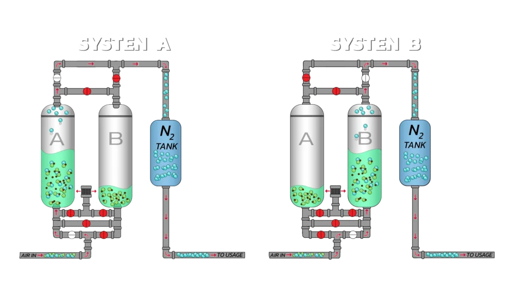 Producing nitrogen gas from water www.nitrogen.siamwaterflame.com